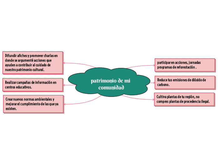 patrimonio de mi comunidad - Mind Map